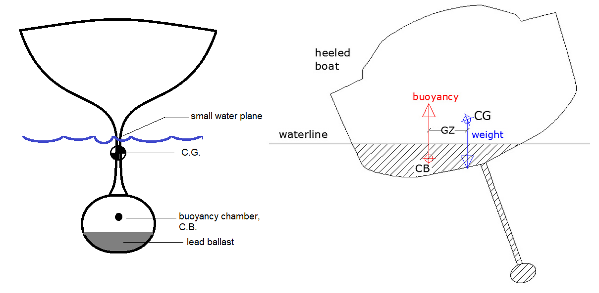Brain Teaser: Renewable Powered ‘Flying’ Yacht | Page 2 | Boat Design Net